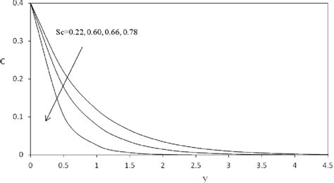 Concentration Profile For Different Values Of Sc Download Scientific