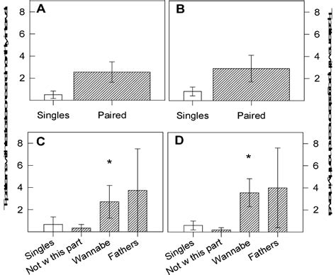 Figure From Hidden Patterns Of Male Sex Hormones And Behaviour Vary With Life History