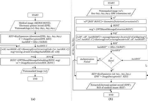 Flowchart Of A Message Embedding Technique B Message Extraction