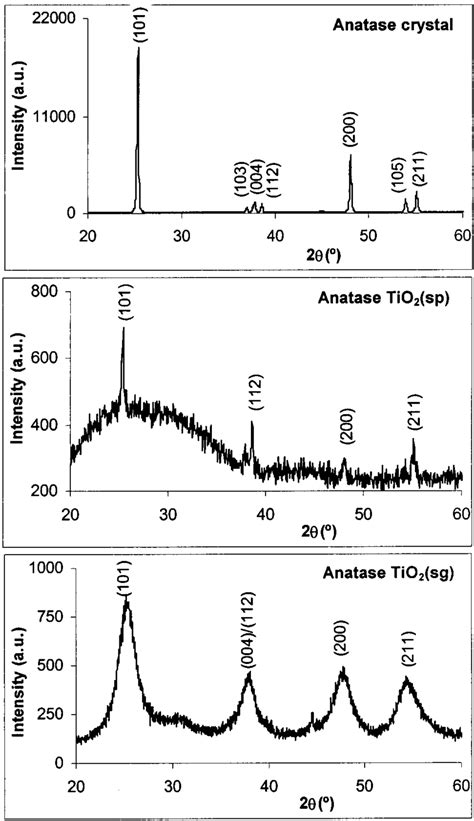 X Ray Diffraction Spectra Of Crystalline Anatase And Tio2 Thin Films Download Scientific