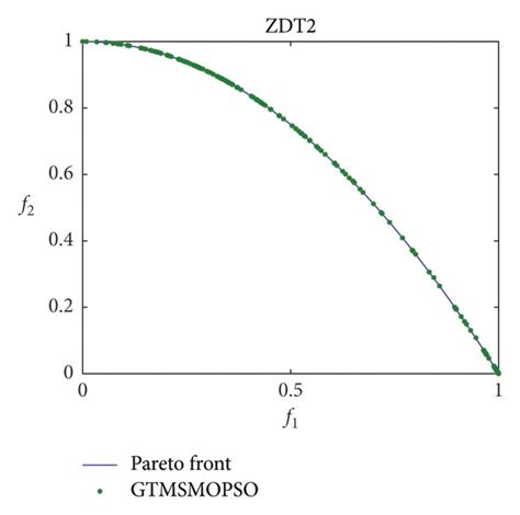 Pareto Frontier Effect Of Three Different Algorithms For Zdt2 Function