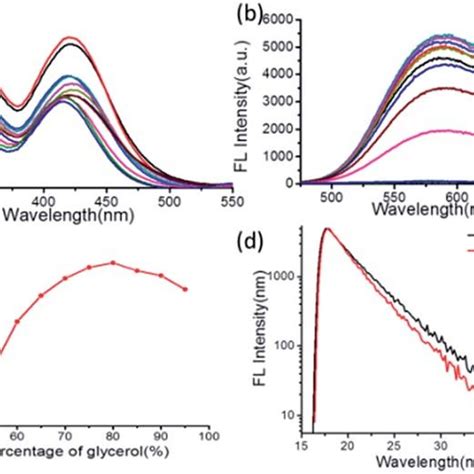 A Uv Absorption And B Fluorescence Spectra Of Tab Aie Fl With The