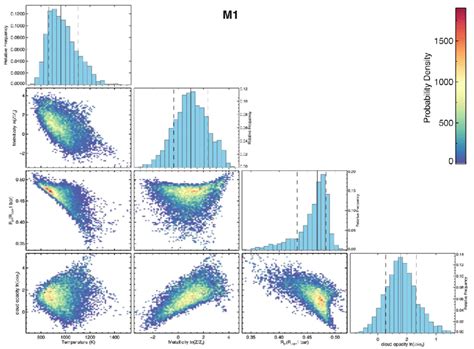 fig s3 correlation plot for pairs of retrieved parameters from the