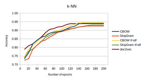 Accuracy Of K Nn Classification For Selected Text Vectorization Methods Download Scientific