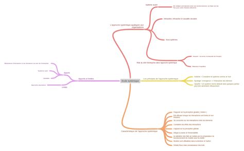 Ecole Systèmique Coggle Diagram