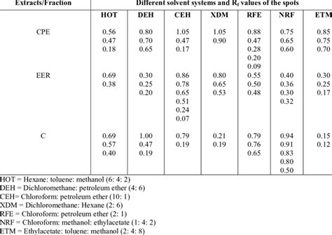 DIFFERENT SOLVENT SYSTEMS USED FOR THE TRIAL TLC Download Table