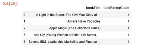 Building A Book Recommender System The Basics Knn And Matrix