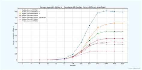 【cuda】 2d卷积 2d convolution cuda convolution csdn博客