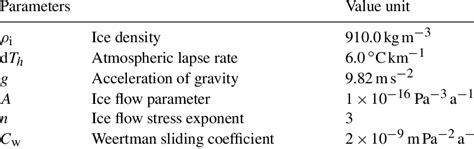 Model Parameters Used For All Experiments Download Table