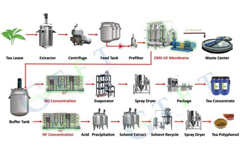 Membrane For Tea Extraction