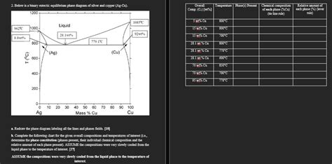 Solved By An Expert Below Is A Binary Eutectic Equilibrium Phase Diagram