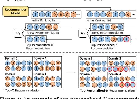 Figure 1 From Doubly Calibrated Estimator For Recommendation On Data Missing Not At Random