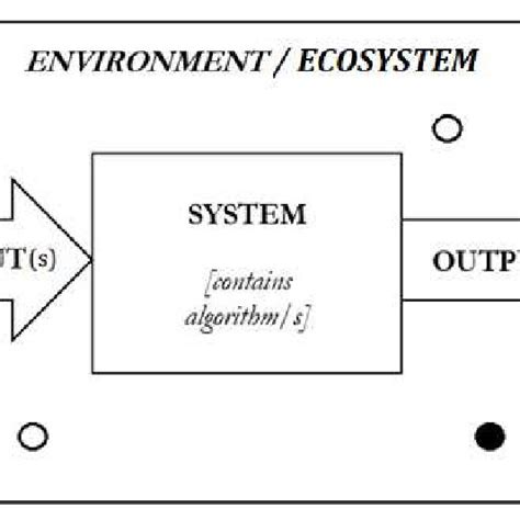 A System With 1 Inputs And Outputs 2 A Processoralgorithm