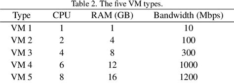 Table 2 From A Cut And Solve Algorithm For Virtual Machine