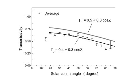 Average Atmospheric Transmissivity As Function Of The Solar Zenithal