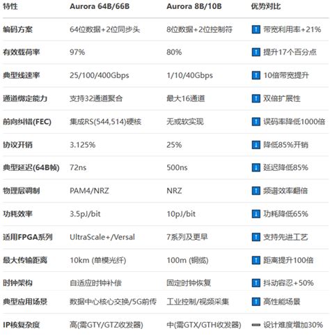 Fpga高端项目：图像采集 Aurora 64b66b Udp图传架构，基于gth高速收发器的光口转网口，提供工程源码和技术支持