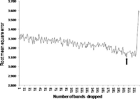 Results Of The Backward Variable Selection Method The Arrow Indicates