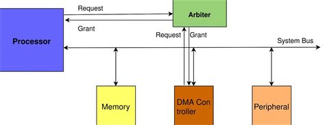 dma introduction working programming mode arbitration advantages