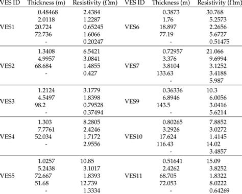 subsurface layer parameters from ves download scientific diagram
