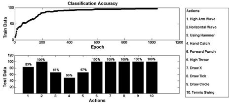 Classification Results Of The Action Recognition System When Receiving