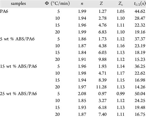 Values of Nonisothermal Kinetic Parameters of PA6 and ABS/PA6 Blends by ...