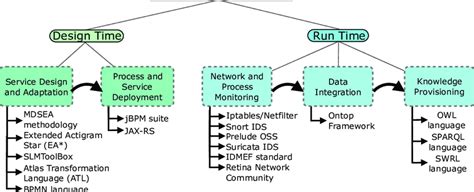 The Logical Relation Of The Application Of Implementation Technologies Download Scientific