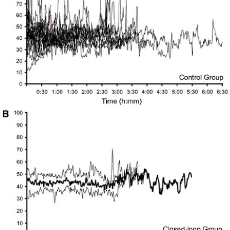 Trends Of Bispectral Index Bis Propofol Dose And The Average Dose
