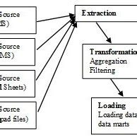 ETL Data Flow Diagram Download Scientific Diagram
