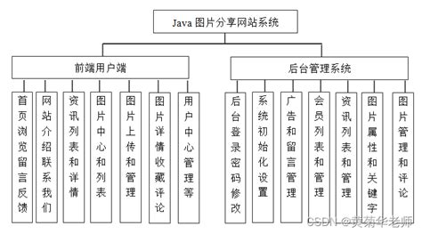 摄影图片网站平台系统设计与实现基于web的 光影留痕”摄影分享平台设计与实现 Csdn博客