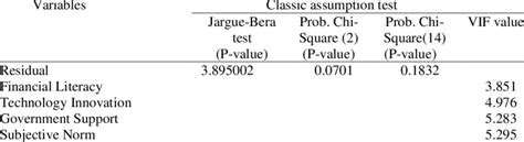 Recapitulation Of Classical Assumption Test Results Download Scientific Diagram
