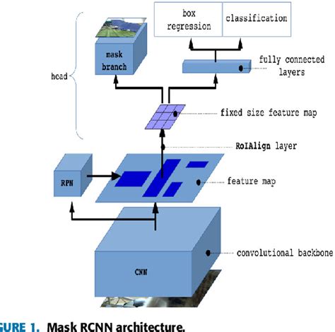 Figure 1 From Lightweight Mask Rcnn For Warship Detection And Segmentation Semantic Scholar