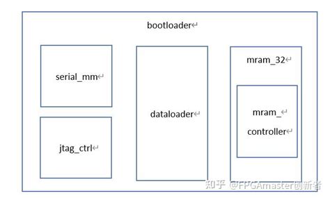 基于verilog实现通过jtag接口对zynqps和pl程序重构 代码实现部分 知乎