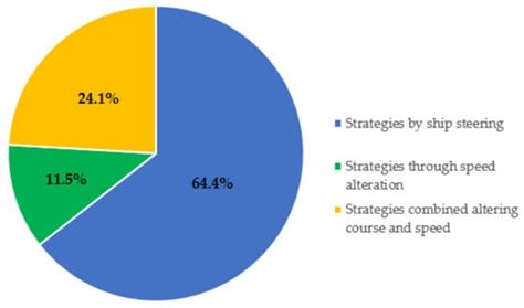 Ship Autonomous Collision Avoidance Strategies Encyclopedia Mdpi