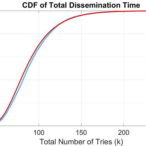 Total Dissemination Time In Scenario 2 Analytical Vs Simulation Download Scientific Diagram