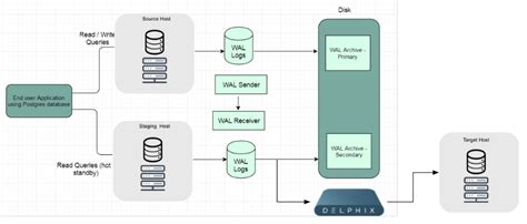 Delphix Architecture With Postgresql