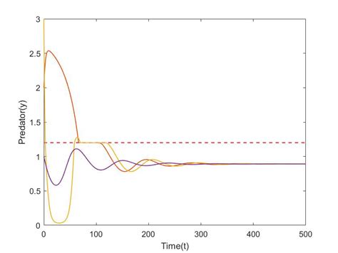 Role Of Effort On Limit Cycle Download Scientific Diagram