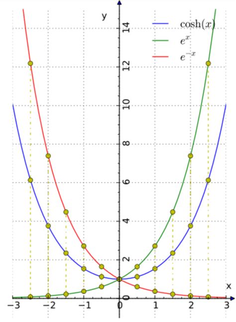 Hyperbolic Function Encyclopedia Mdpi