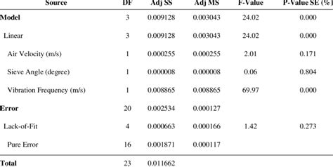 Analysis Of Varians On Separation Efficiency Download Scientific Diagram