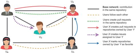 Types Of Interactions Considered In Our Proposed Heterogeneous Model Download Scientific Diagram
