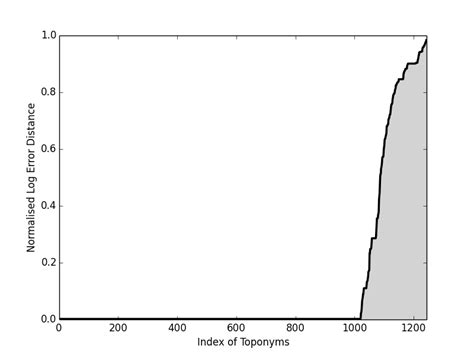 an illustration of auc for quantifying the overall error distance of a