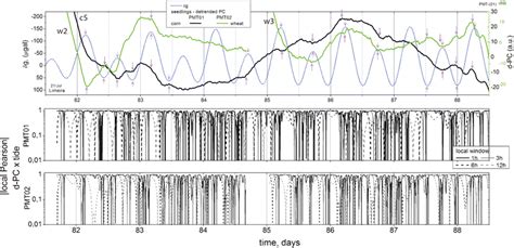 Upper Panel Local Gravimetric Tide δg And Detrended Photon Count Download Scientific Diagram