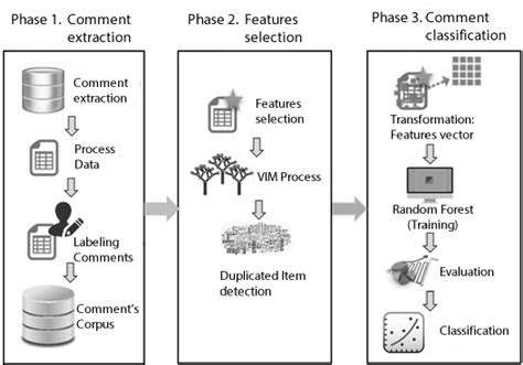 Figure 1 From Classification Of Cyber Aggression Cases Applying Machine