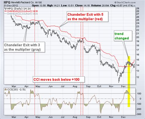 Chandelier Exit Trailing Stop Based On ATR