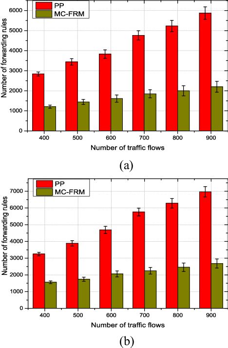 Figure 11 From Forwarding Rule Multiplexing For Scalable Sdn Based Internet Of Things Semantic