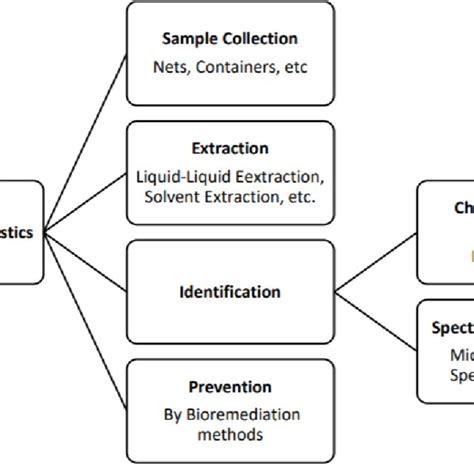 Pdf Microplastics In Aquatic Environments Sources Ecotoxicity