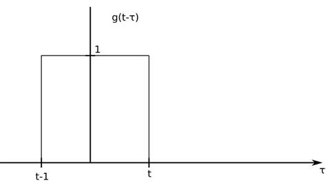 The Convolution Integral Example 2