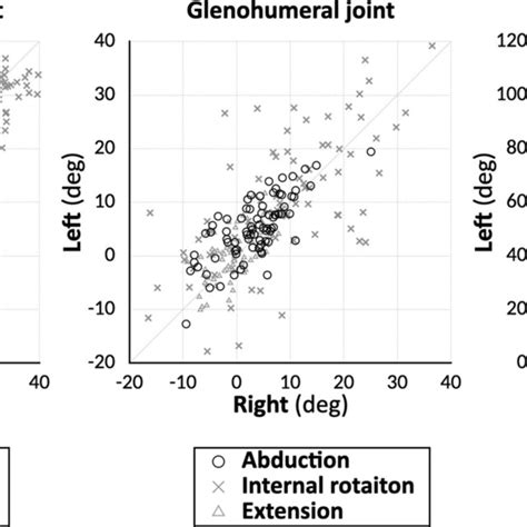 Linear Regression Plots Of Angular Rotation Values Compared Between The