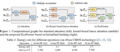 꼼꼼하게 논문 읽기 Ecoformer Energy Saving Attentionwith Linear Complexity
