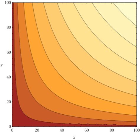 Visualizing Production Functions With Wolfram Alpha Econmacro