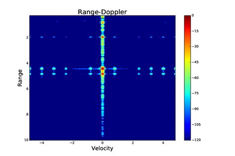 range doppler plot of a single radar measurement this image is